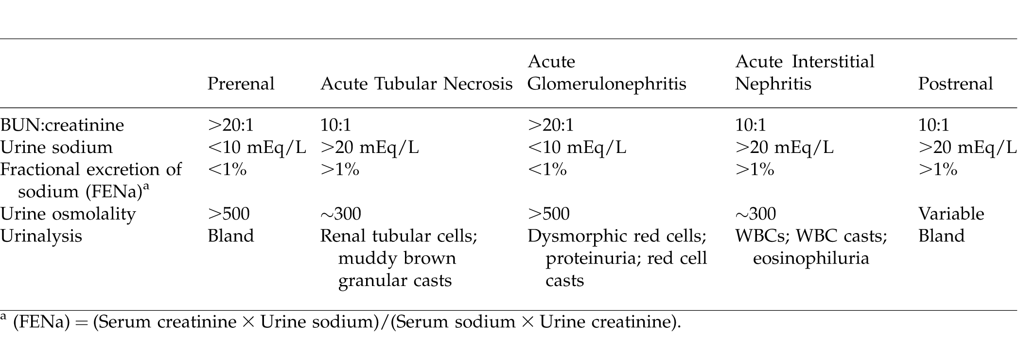 Renal Azotemia and CKD – Vrachiha